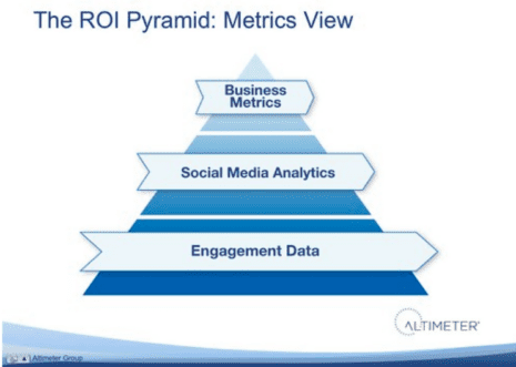 Social Media ROI Pyramid | Most to least important metrics | Sked Social