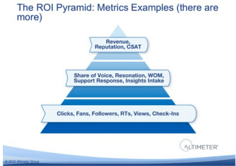 Social Media ROI Pyramid | Most to least important metrics | Sked Social